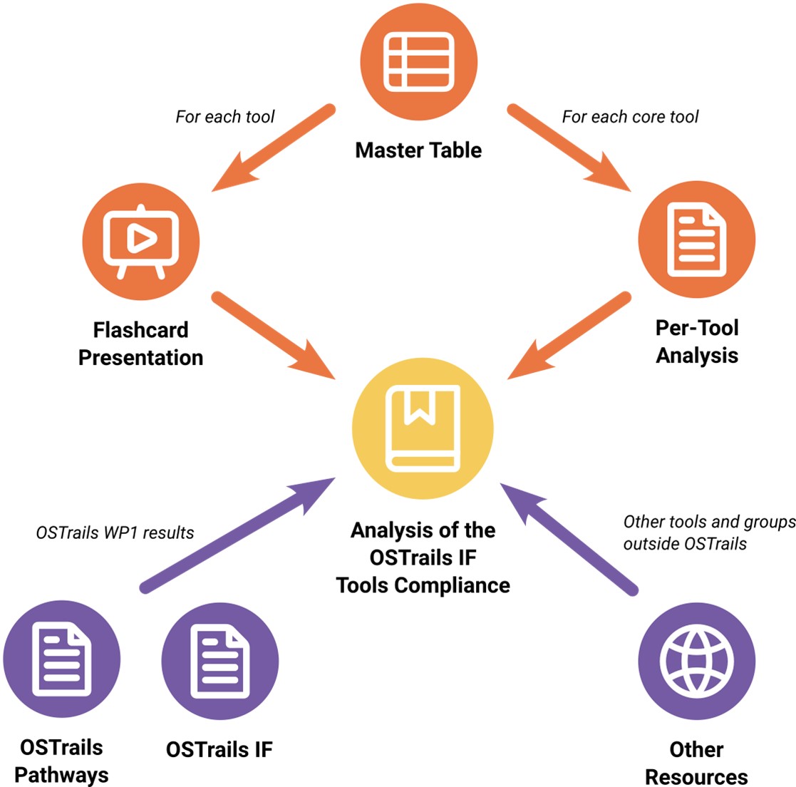 Exploring Tool Compliance and our Pilots Methodologies to Implement the OSTrails Results - OSTrails